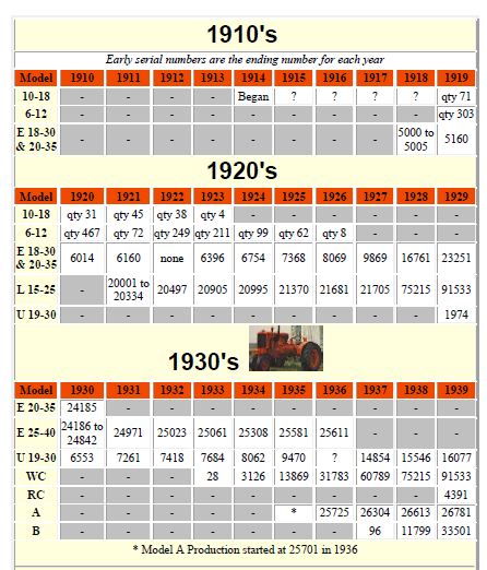 Tractor Serial Numbers – The Weekend Historian